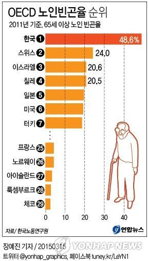 한국 노인빈곤 Oecd 최악 사회복지 후진국 언제까지 기본인권 보장책 시급 영남일보 사람과 지역의 가치를 생각합니다
