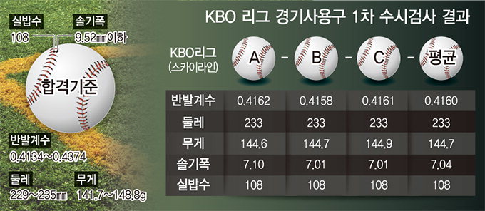 KBO 경기사용구 AAK-100 공인구 적합 판정 | 영남일보 - 사람과 지역의 가치를 생각합니다.