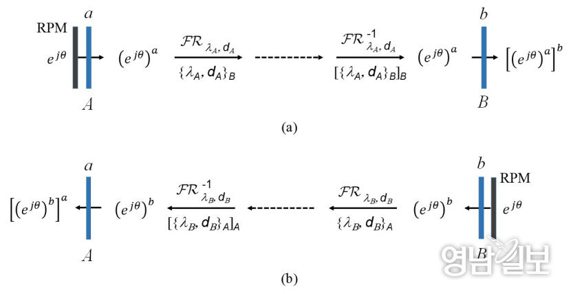Dgist 문인규 교수팀 효율성과 안전성 높인 광학기반 데이터 암호화 기법 개발 영남일보 사람과 지역의 가치를 생각합니다