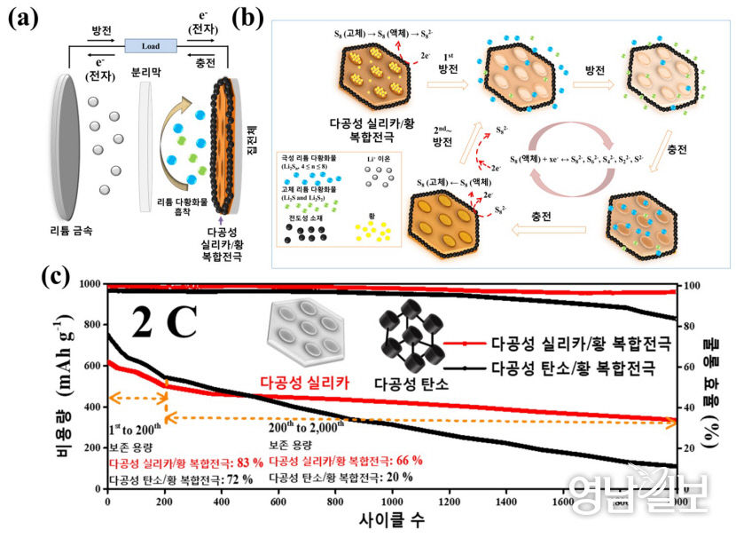 Dgist 유종성 교수 연구팀 차세대 고효율 리튬 황 전지 개발 영남일보 사람과 지역의 가치를 생각합니다