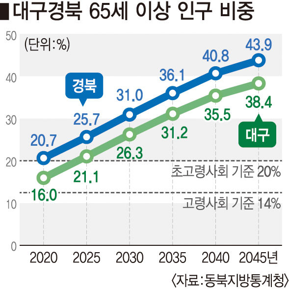 대구 초고령사회 눈앞 2025년 5명 중 1명 이상이 65세 이상 추정 영남일보 사람과 지역의 가치를 생각합니다