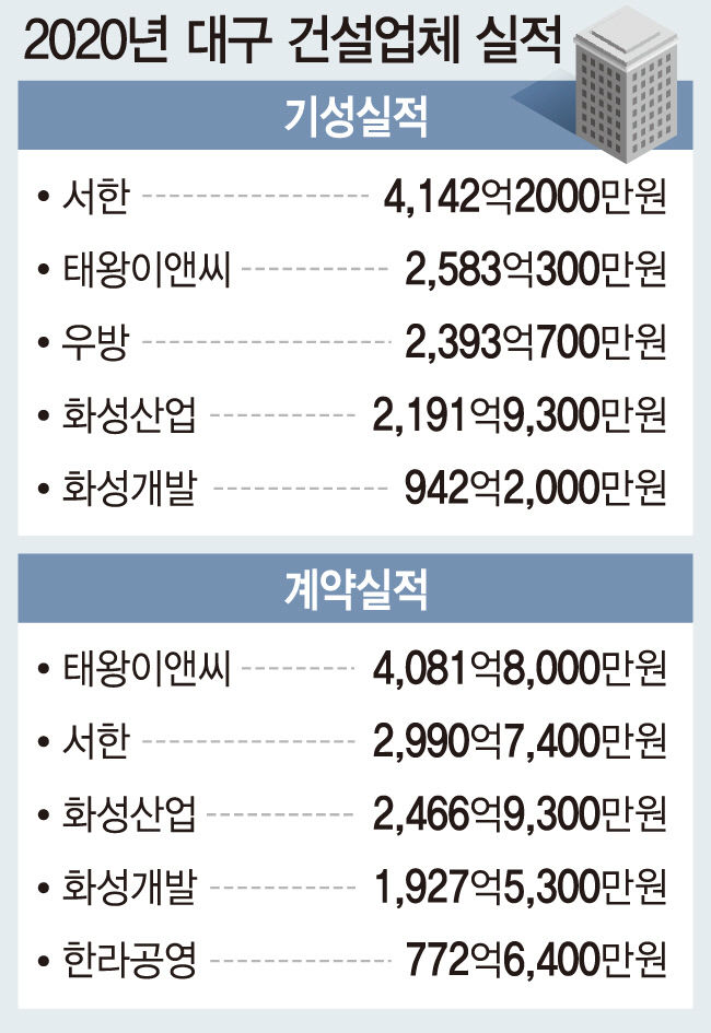 대구 건설업체 공사실적 서한·계약실적 태왕 대구 1위 영남일보 사람과 지역의 가치를 생각합니다