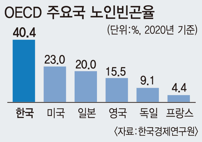 영남일보 한국 노인빈곤율 40 4 Oecd 중 최악