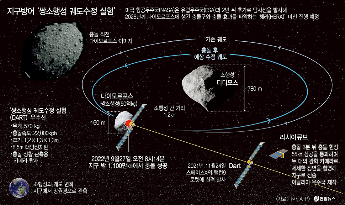 인류 첫 딥임팩트 실험…160m 소행성에 우주선 충돌 성공 | 영남일보 - 사람과 지역의 가치를 생각합니다.